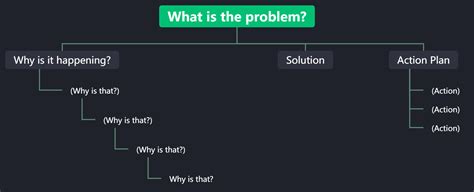 Free Mind Map Template 5 Whys Analysis