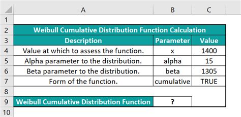 Weibull Distribution In Excel Examples Plot Weibulldist Formula