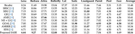 Rmse Of The Reconstructed Hr Images With A Magnification Factor Of M