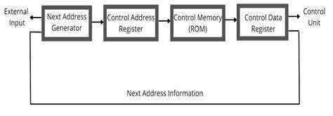 Define Microprogrammed Control Unit With Diagram Horizontal