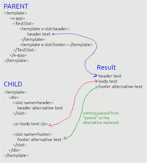 How To Use Slots In Vue I Need Learn