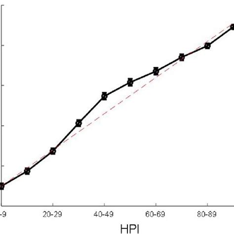 Pdf Performance Of The Hypotension Prediction Index With Non Invasive Arterial Pressure