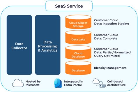 Microsoft Entra Permissions Management Best Practices