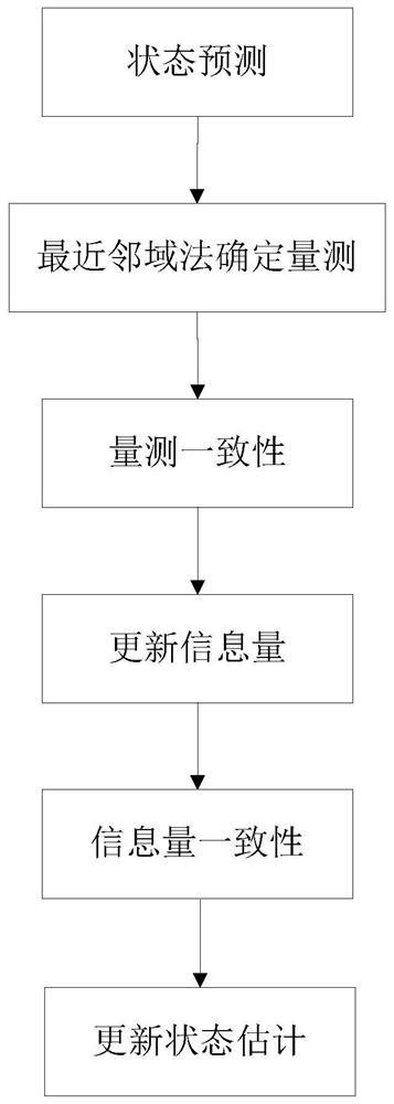 A Distributed Multi Sensor Multi Target Tracking Method Based On