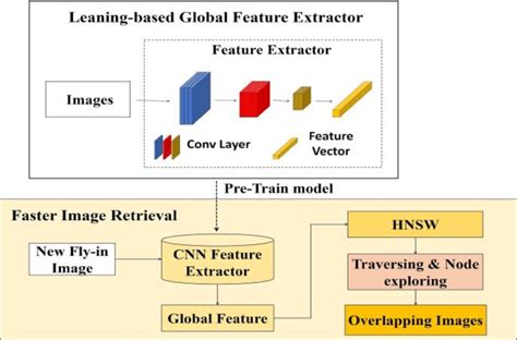 Fast Image Retrieval Workflow Based On Learning Based Global Feature