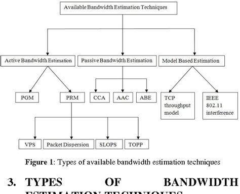 Figure 1 From A Survey On Available Bandwidth Estimation In Mobile Ad