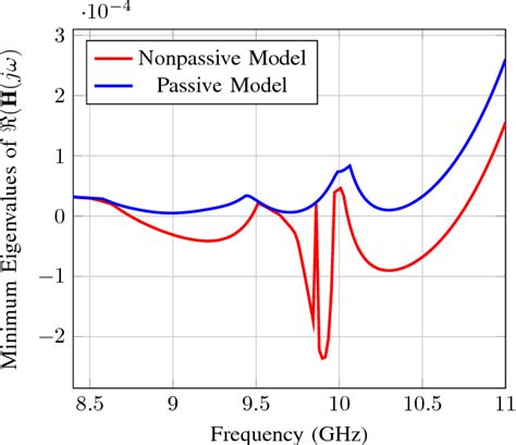 Figure 1 From Passive Reduced Order Macromodeling Based On Admittance Parameter Using
