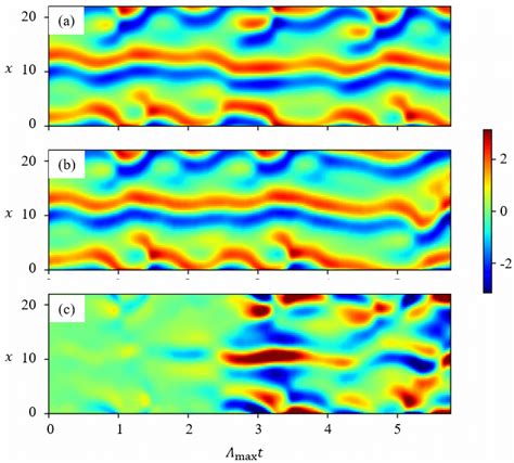 Experimental Kuramoto Sivashinsky Spatiotemporal Chaotic Datasets Download Scientific Diagram