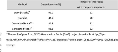 Long Insertion Benchmarks In Na12878 From Svclassify 1 Download Scientific Diagram