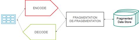 Data Sharding Fragmentation Download Scientific Diagram