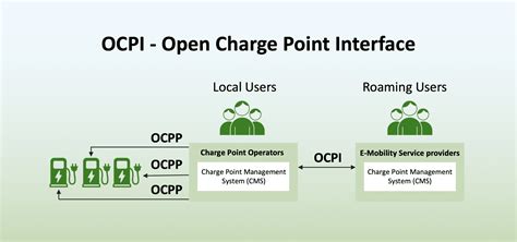 What Is Open Charge Point Interface OCPI And Its Benefits