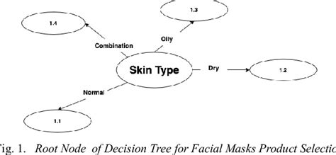 Figure 1 From Implementation Of The C45 Decision Tree Algorithm Method For Selection Of Facial