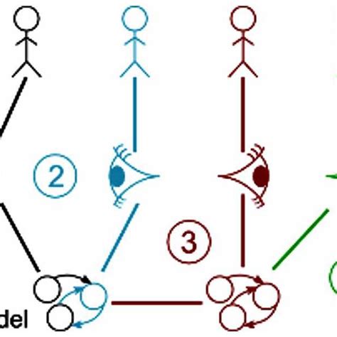 Scenarios In Multi View Modeling Download Scientific Diagram