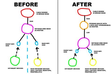 How To Setup Segregated Vlan Network For Pfsense For Iot Devices Rpfsense