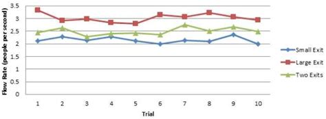 Flow Rate Comparison People Sec For Each Scenario Download Scientific Diagram