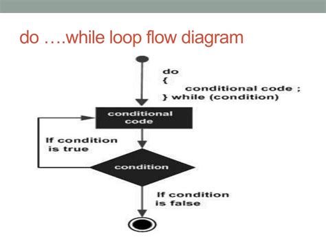 Data Flow Diagram While Loop Mips Flow Loops Nested Identify