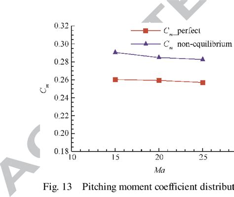 Spanwise Distributions Of Wall Pressure Coefficient On Windward Side At