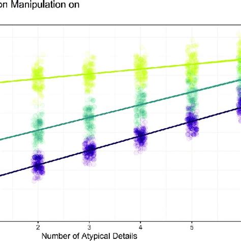 Visual Depiction Of Regression Of Comparison Variables On Individuation