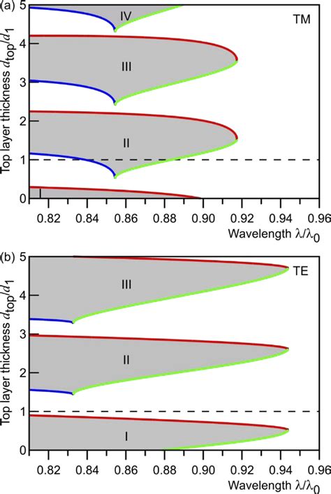 Diagram Of Allowed Surface Trapped Modes A Tm B Te Download Scientific Diagram