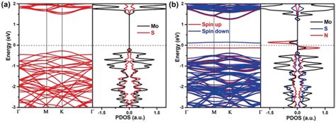 Band Structure Left And Pdos Right Of A Pure Monolayer Mos2 And B Download Scientific