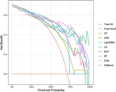 Construction And Validation Of A Machine Learning Based Risk Predictio Nss