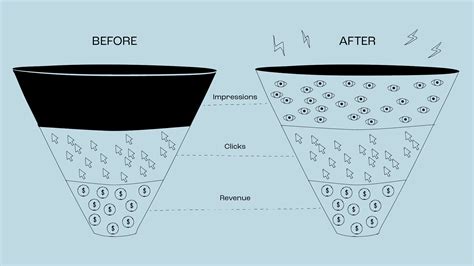B2b Marketing Funnel Dreamdata