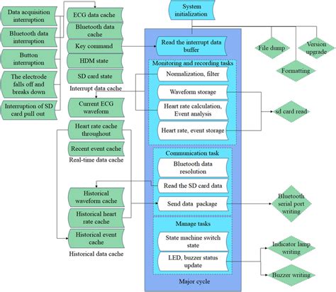 Scheduling The Operations For A Target Architecture Data Flo