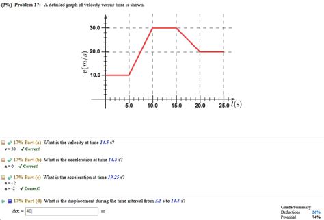 Solved Problem 17 A Detailed Graph Of Velocity Versus Time Is Shown Part D What Is The