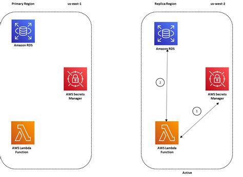 How To Replicate Secrets In Aws Secrets Manager To Multiple Regions