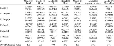 Estimated Results Of The Model Download Scientific Diagram