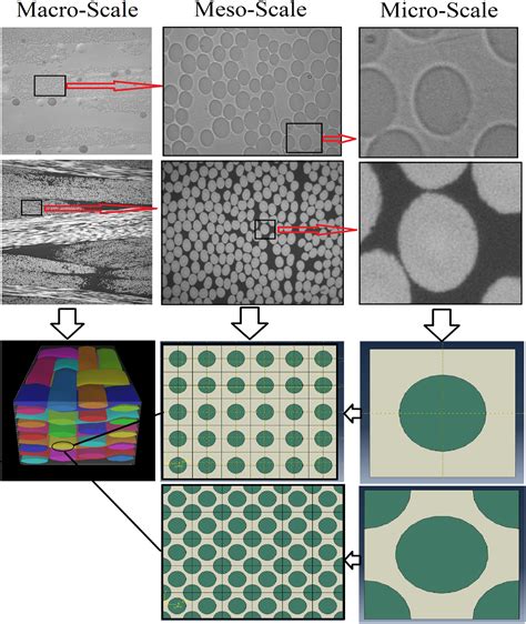 Multi Scale Modelling And Life Prediction Of Aged Composite Materials