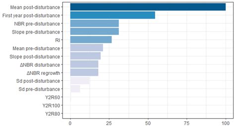 Relative Variable Importance For The Random Forest Model Download