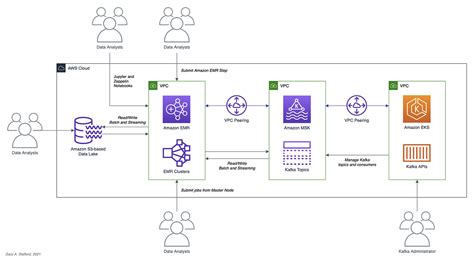 Getting Started With Spark Structured Streaming And Kafka On Aws Using