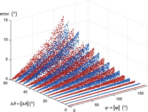 Error Distribution Of Rotation Vector Update By Using The Tangential