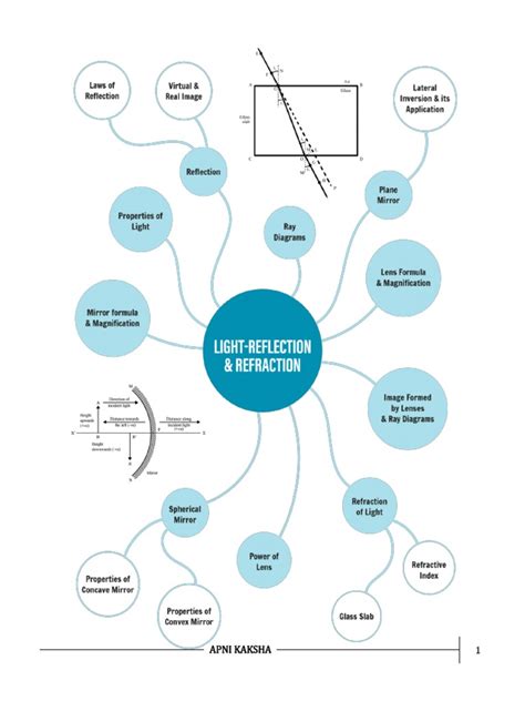 Light Pdf Mirror Refractive Index