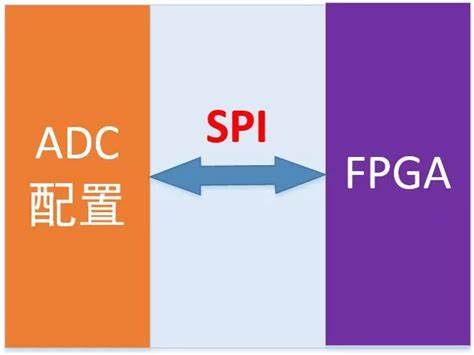 spi通信的详细讲解 FPGA通过SPI对ADC配置简介三 线SPI配置时序分析 CSDN博客