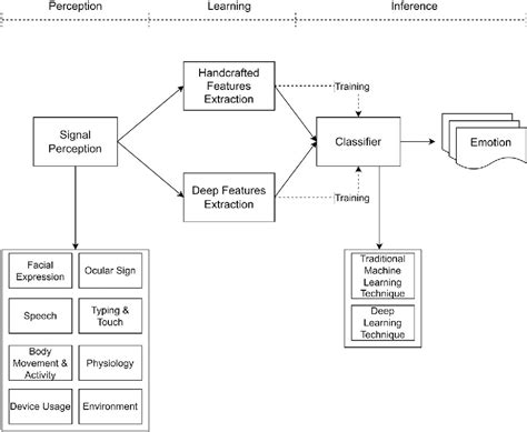 Figure 1 From Survey On Emotion Sensing Using Mobile Devices Semantic Scholar