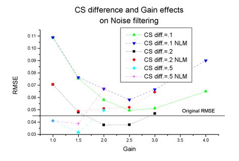 Small Input Noise Can Cause Reconstruction Error Like Behavior The Download Scientific Diagram