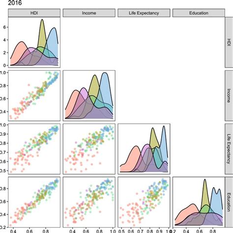 Pairwise Scatter Plot Of The Indexes Year 2015 Density Distribution