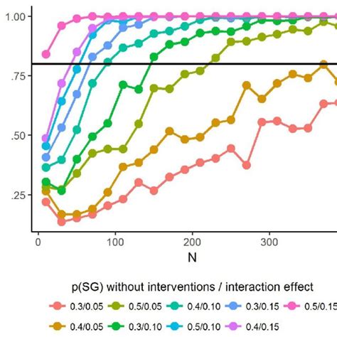 Results Of The Simulation Based Power Analysis Download Scientific Diagram