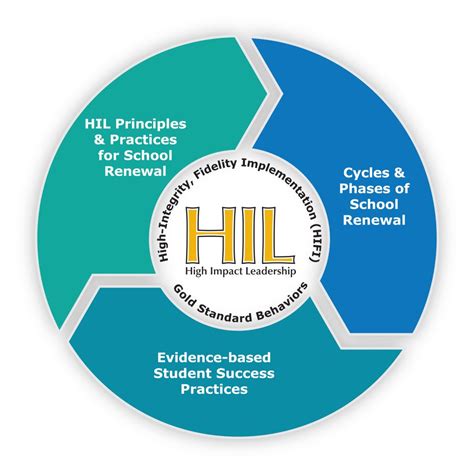 Hil Model High Impact Leadership