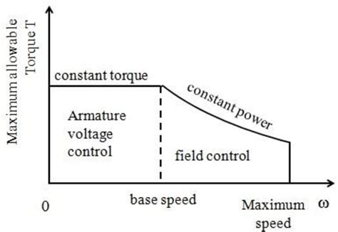 Figure 1 From Speed Control Of Separately Excited Dc Motor Using Fuzzy