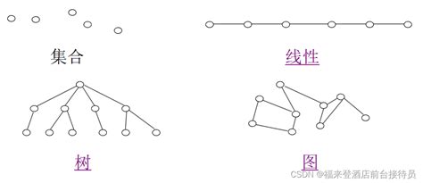 【数据结构】什么是数据结构,从零开始了解数据结构(上海理工大学) Csdn博客 【数据结构】什么是数据结构,从零开始了解数据结构(上海理工大学) Csdn博客