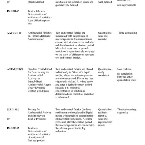 Shake Flask Method Astm E 2149 Download Scientific Diagram