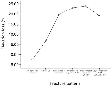 The Pattern Of The Fracture And Displacement Of The Fragments Predict