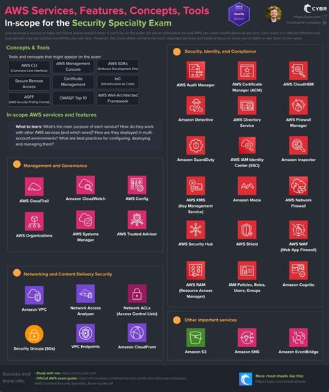 Christophe Limpalair On Linkedin Security Aws Vpc Iam Kms Waf Awscloud Awscertification