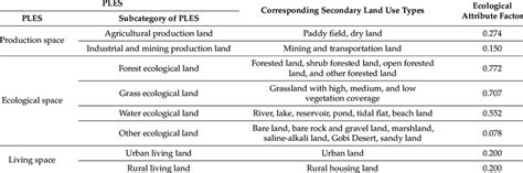 Classification Of Ples Corresponding Secondary Land Use Types And