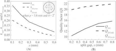 A Coupling Coefficients With Respect To Split Gap S And B Loaded Download Scientific