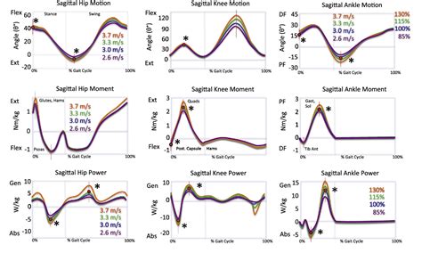 Figure 4 From A Little Bit Faster Lower Extremity Joint Kinematics And Kinetics As Recreational