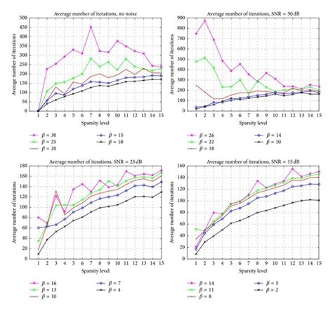 The Average Number Of Iterations Versus The Sparsity At Distinct Snr